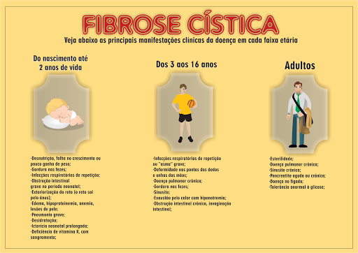 Fibrose cística: Você sabe identificar os sintomas?